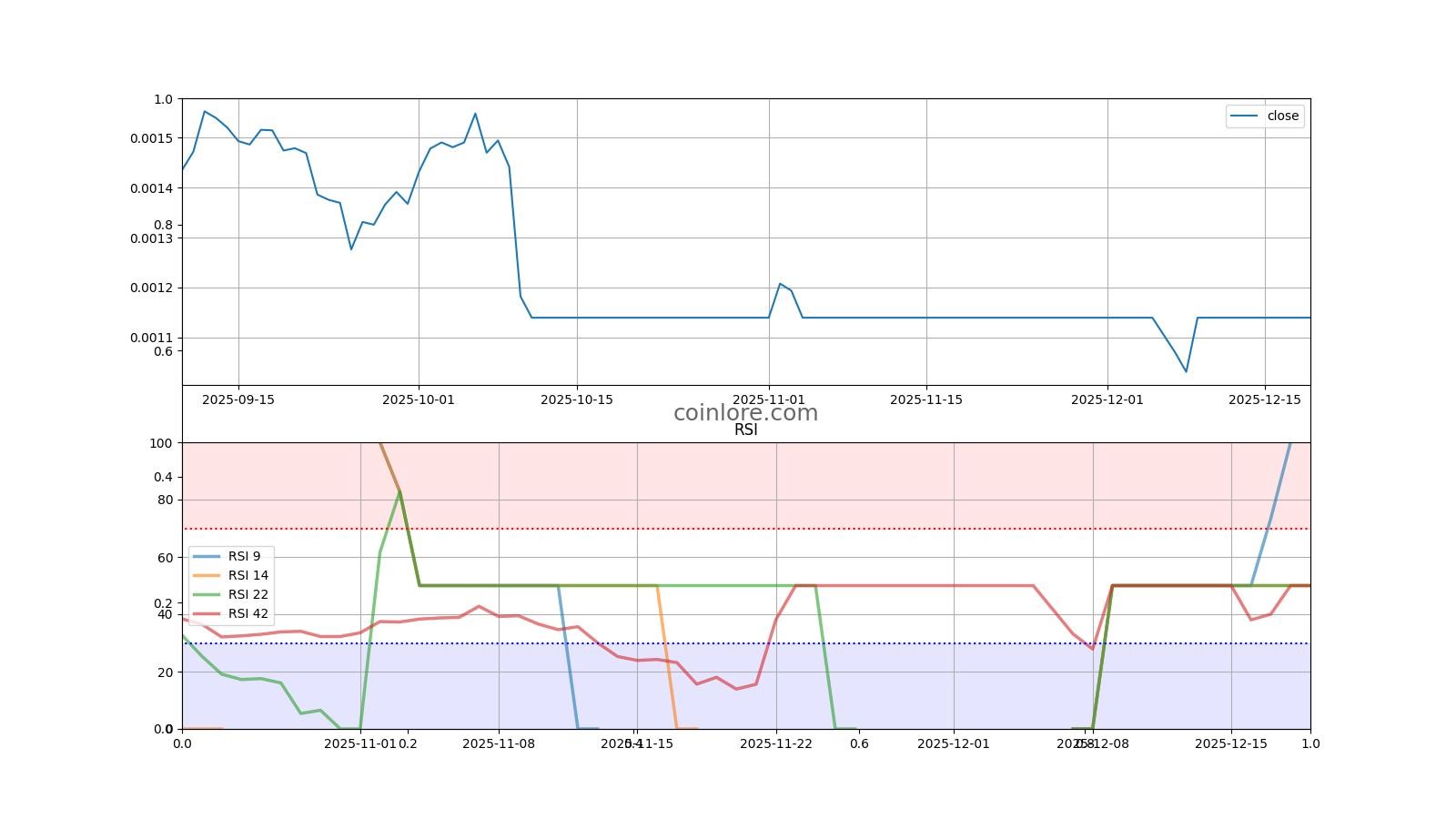 CREDITS RSI indicator