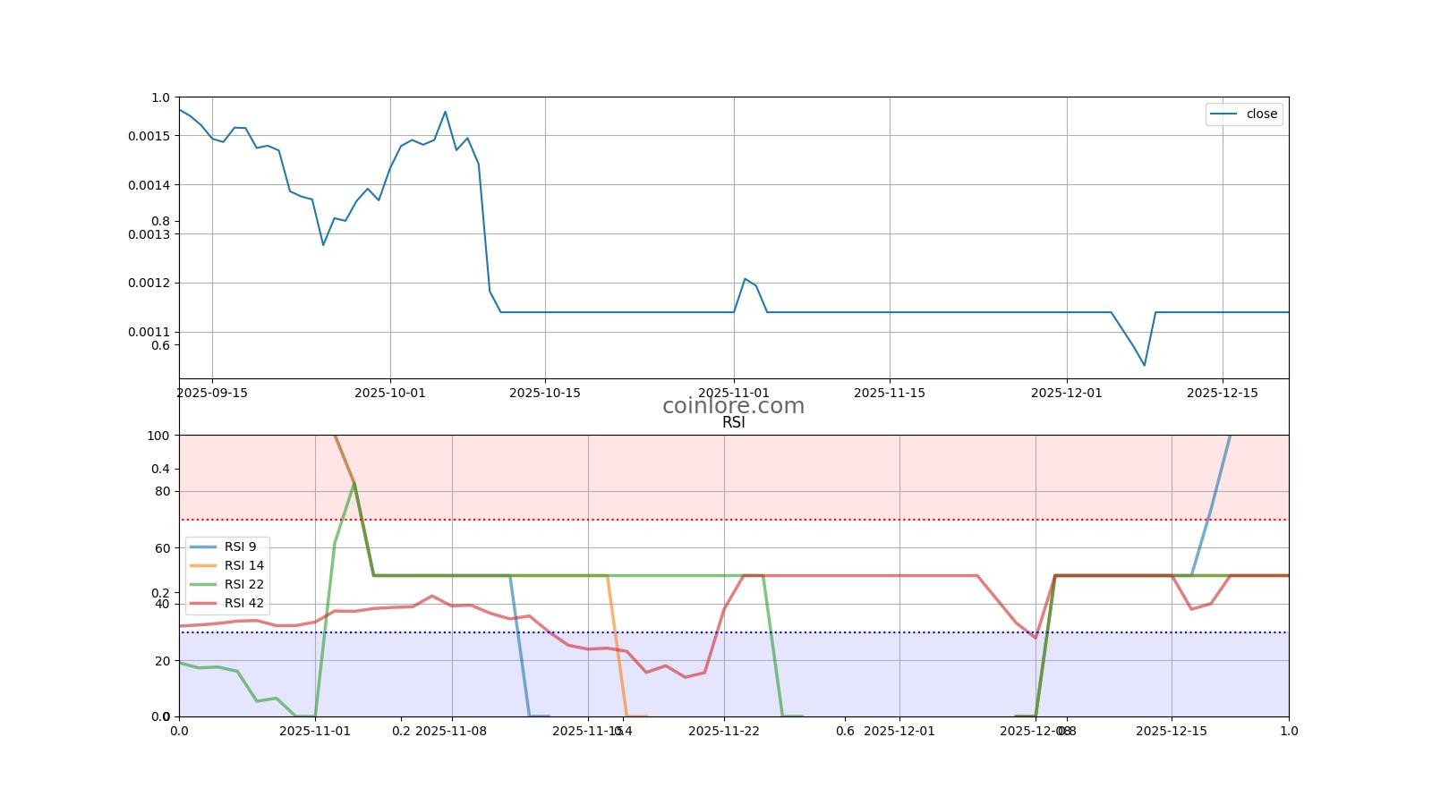 CREDITS RSI indicator