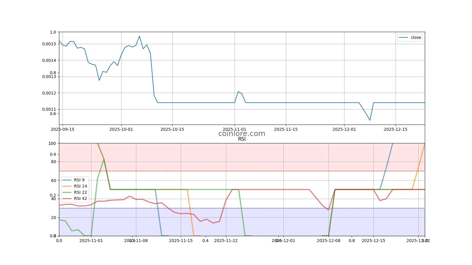 CREDITS RSI indicator