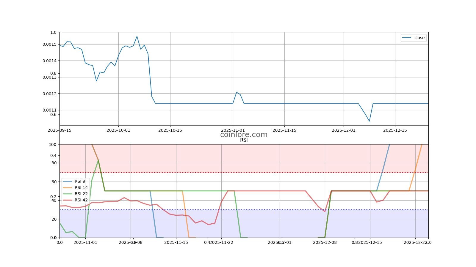 Credits RSI indicator