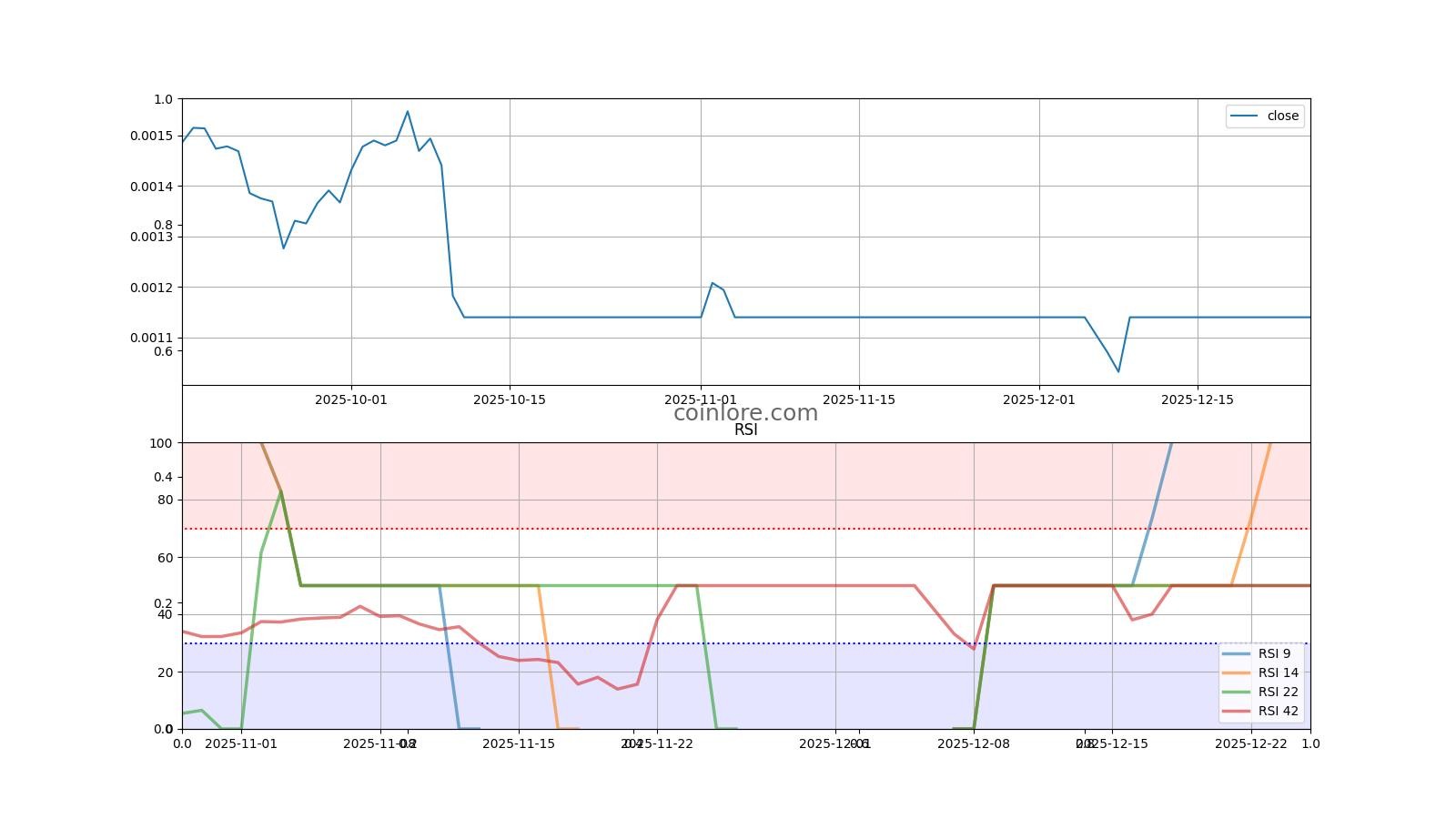 CREDITS RSI indicator
