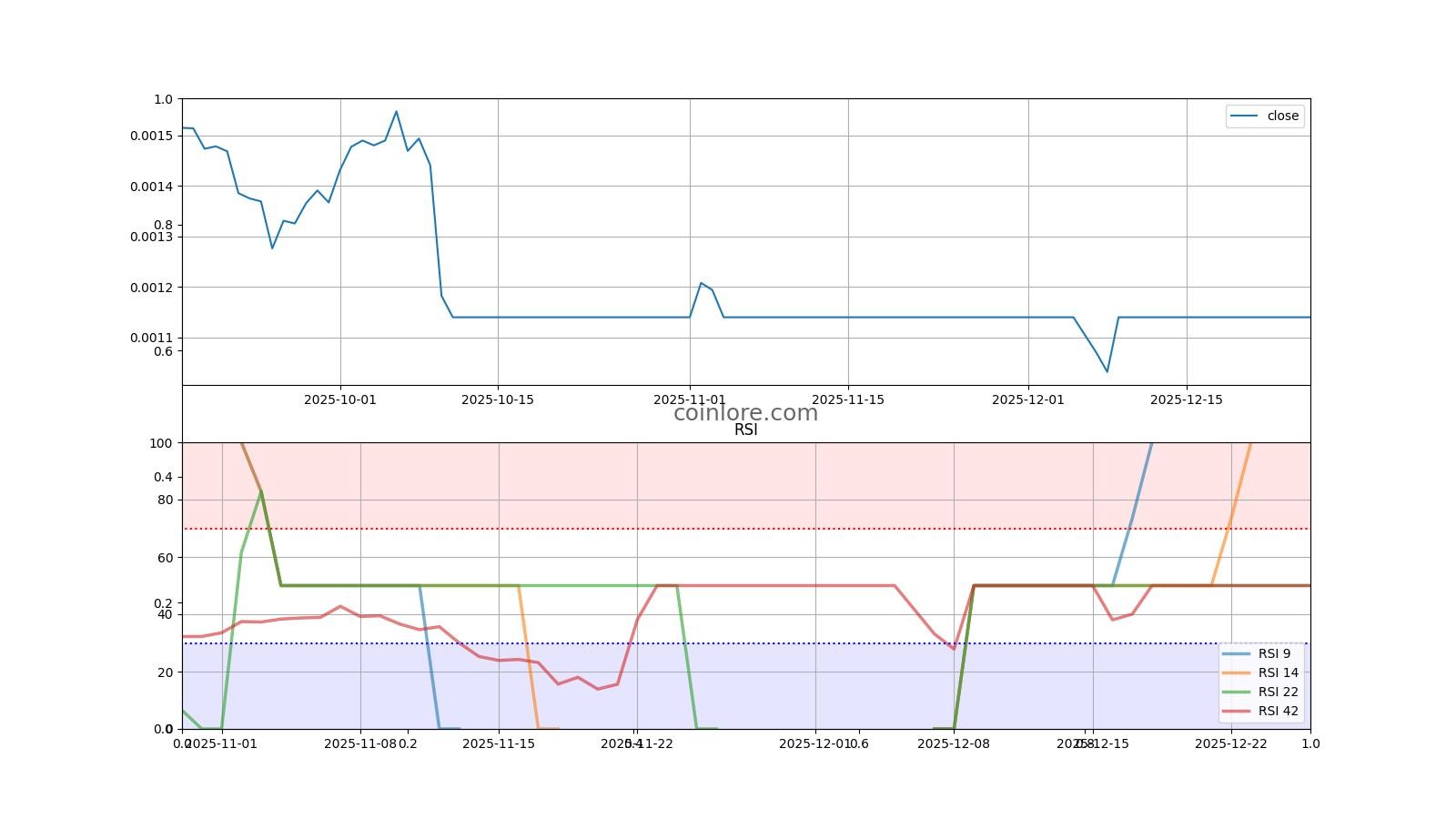 CREDITS RSI indicator