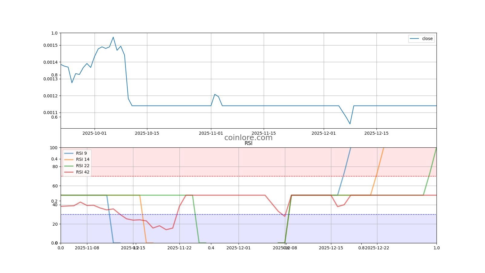 CREDITS RSI indicator