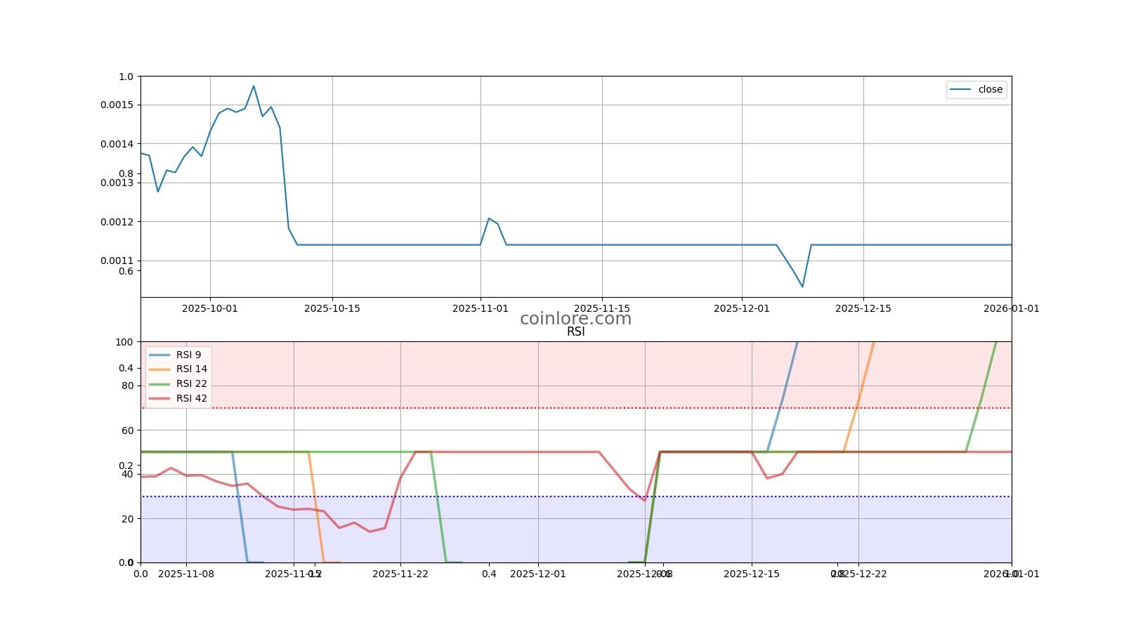 CREDITS RSI indicator