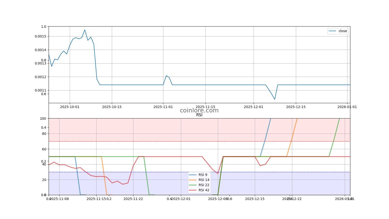 CREDITS RSI indicator