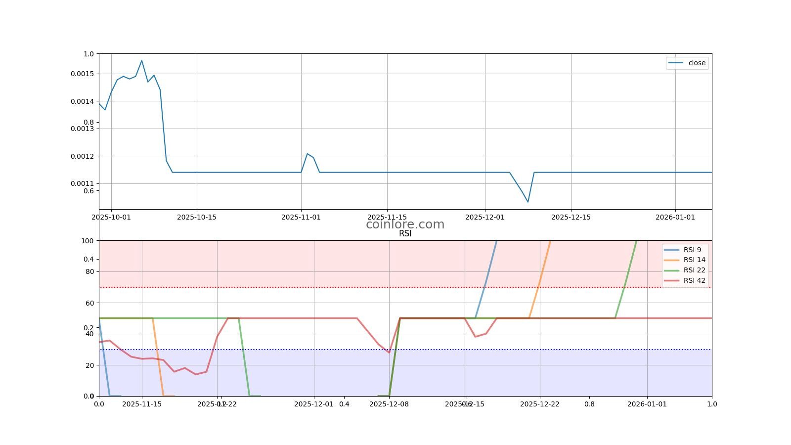 CREDITS RSI indicator