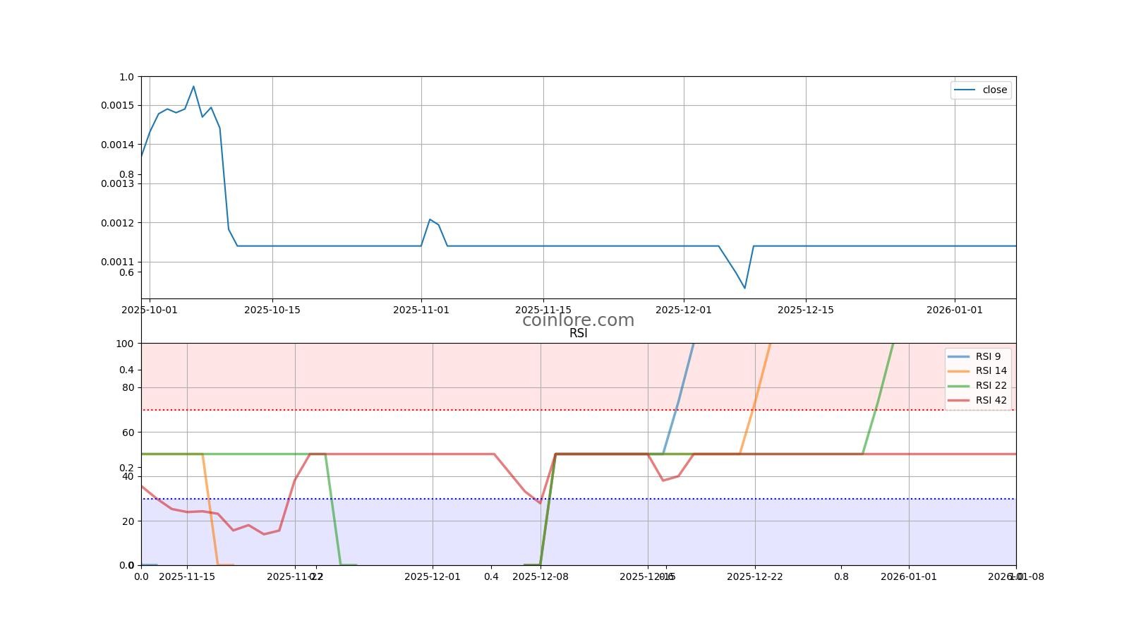 CREDITS RSI indicator