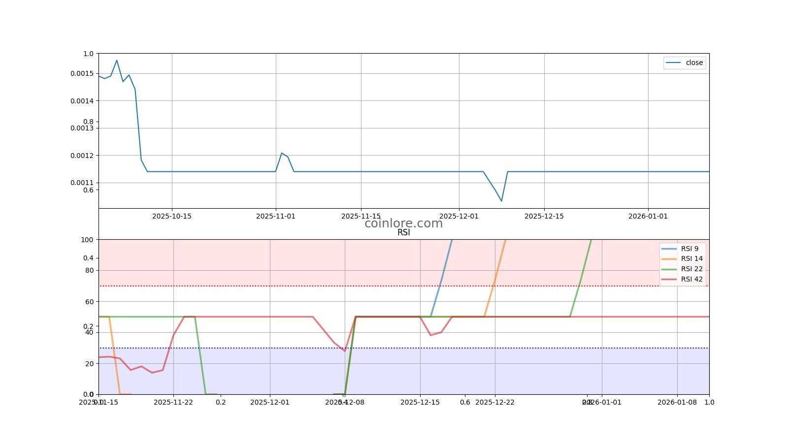CREDITS RSI indicator