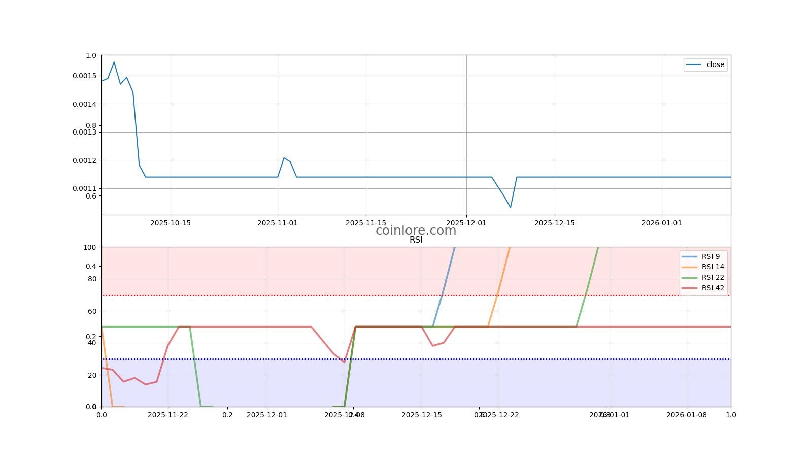 Credits RSI indicator