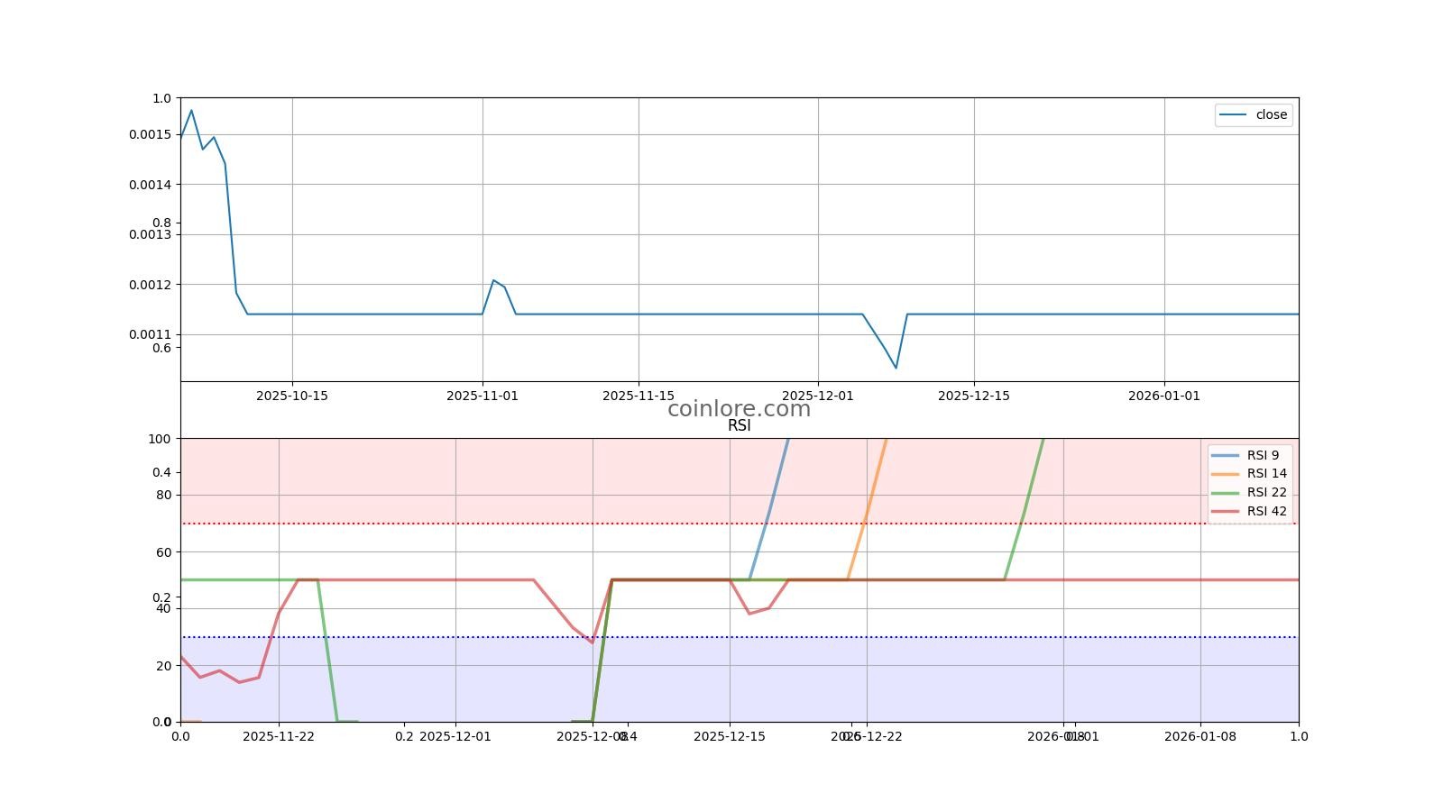CREDITS RSI indicator