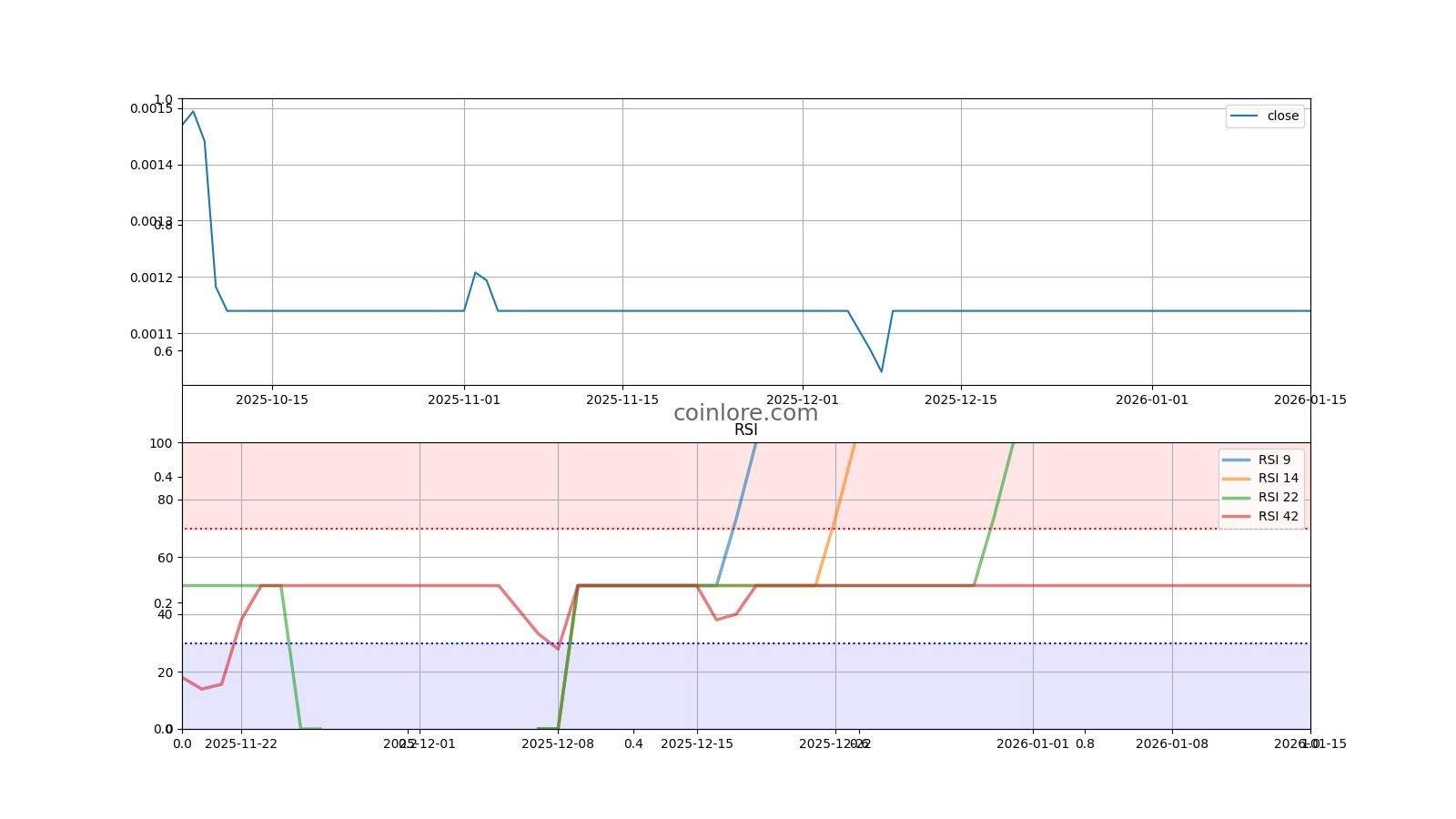 CREDITS RSI indicator