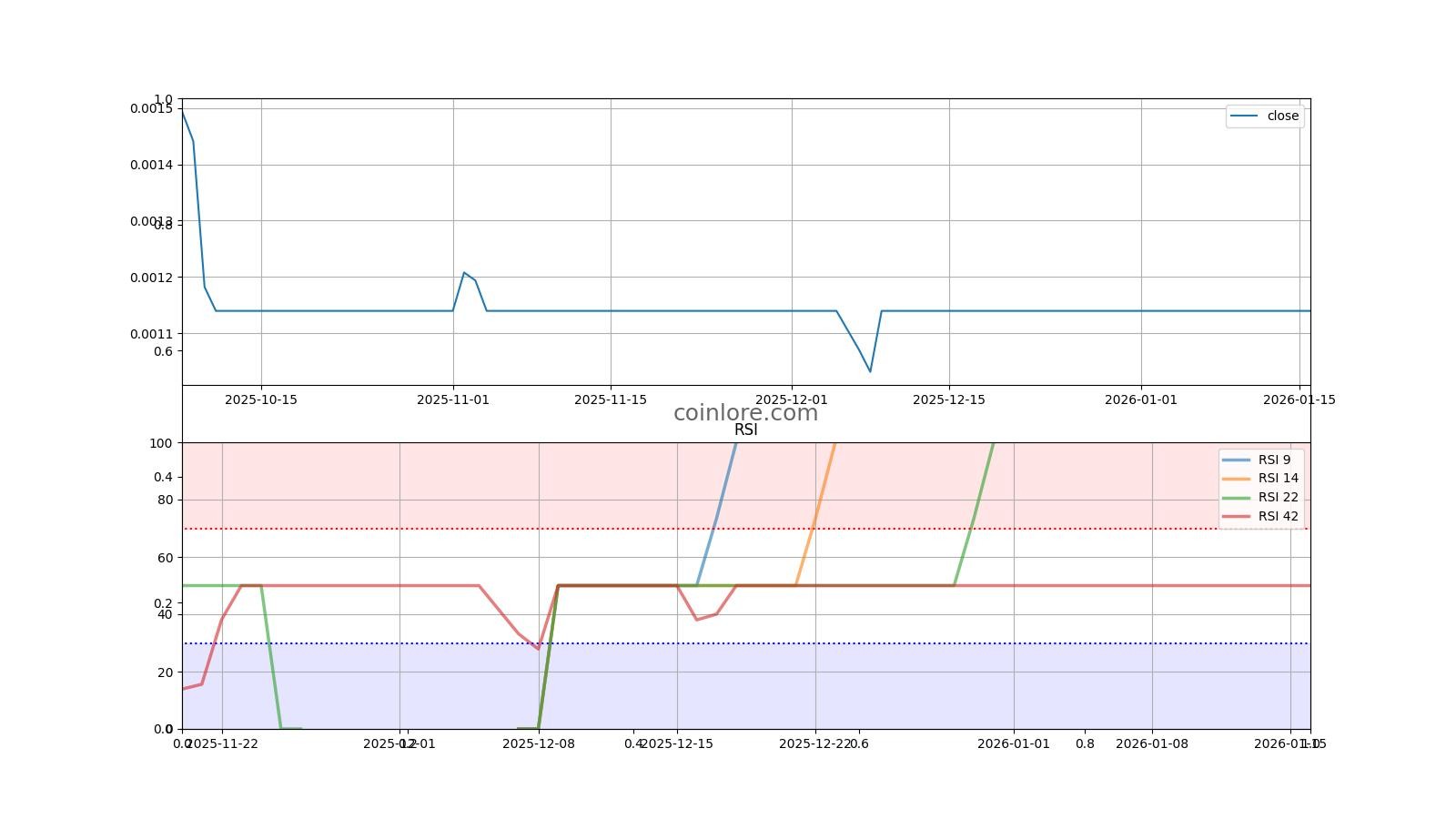 Credits RSI indicator