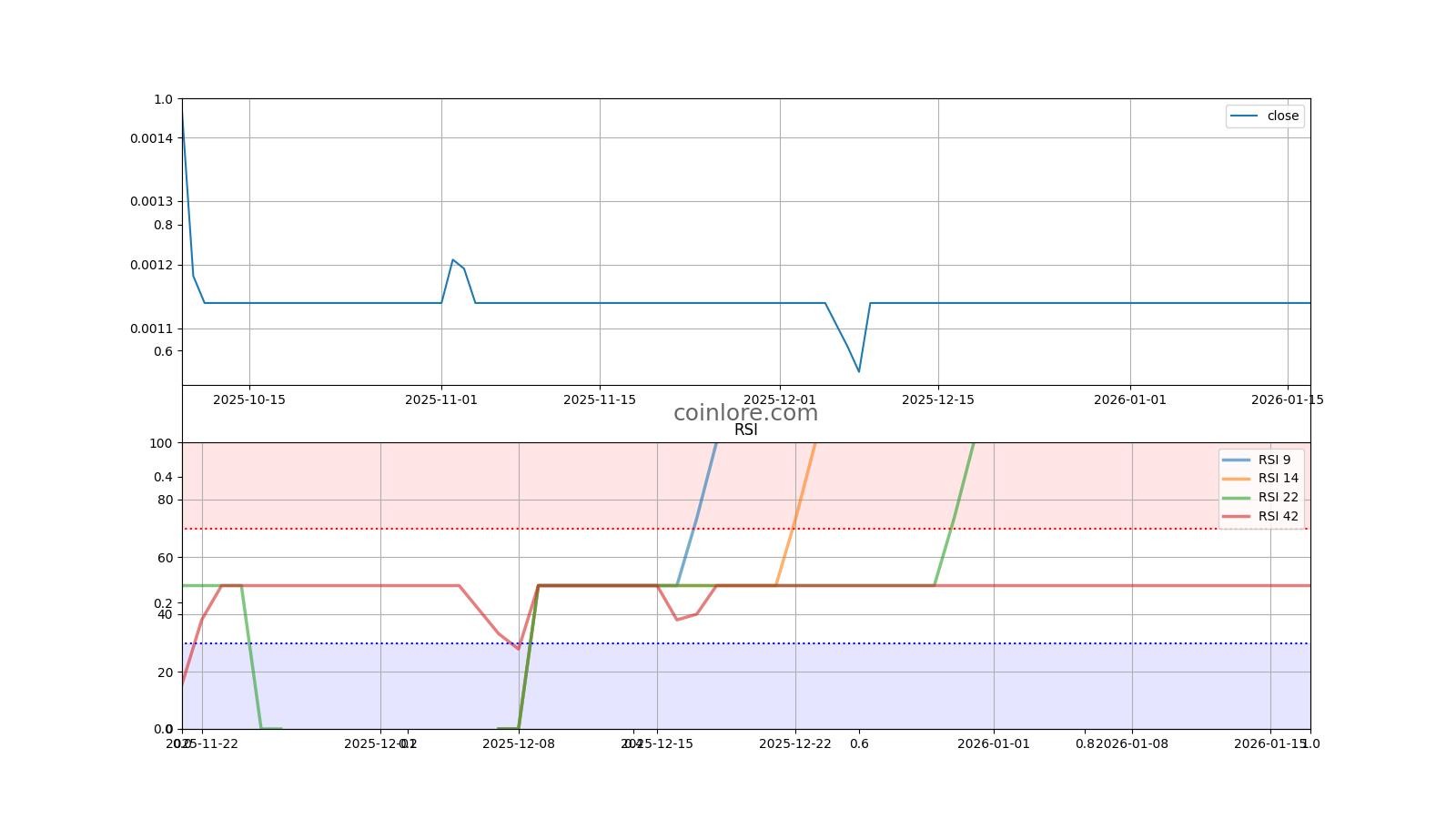 Credits RSI indicator