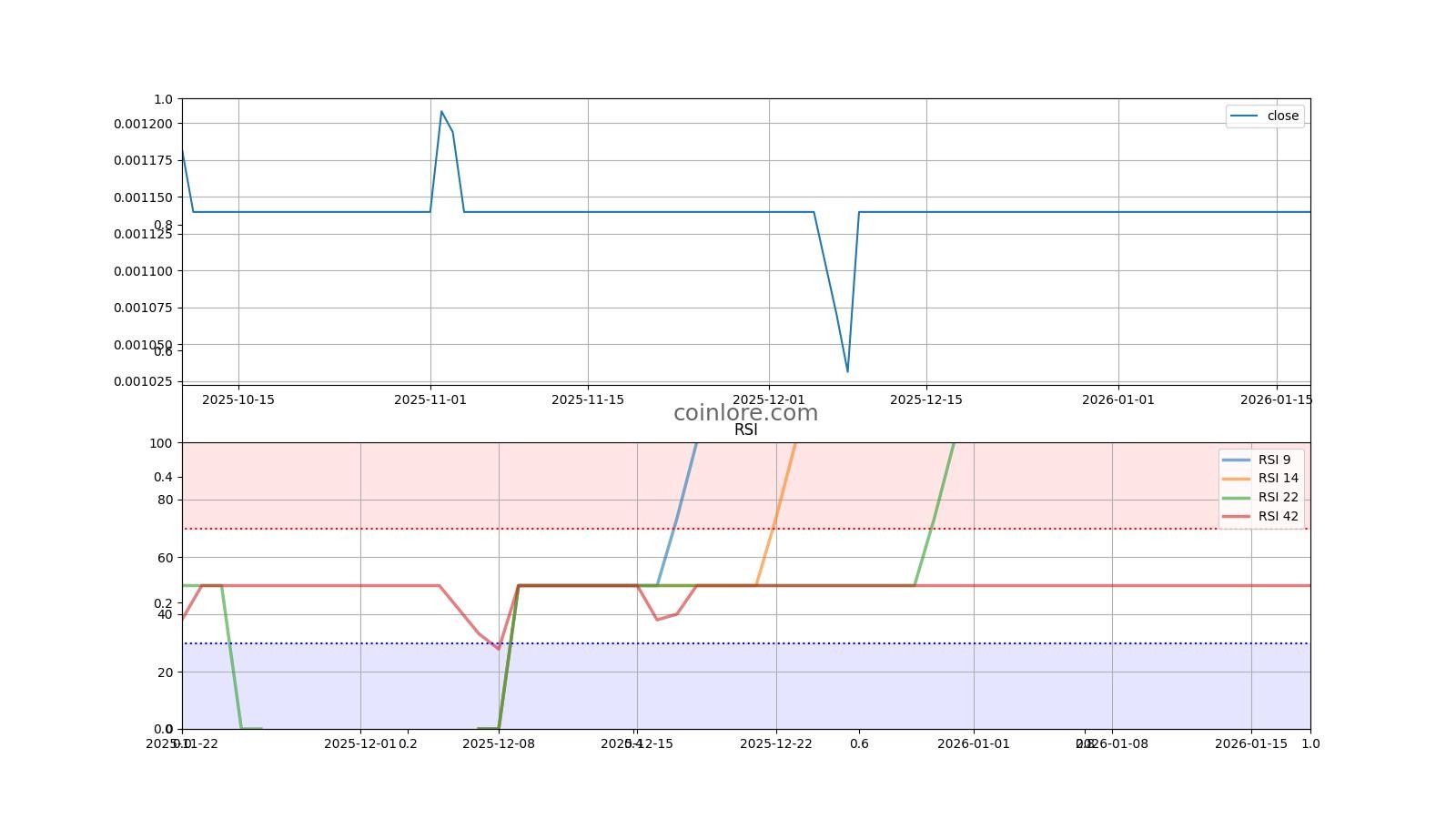 CREDITS RSI indicator