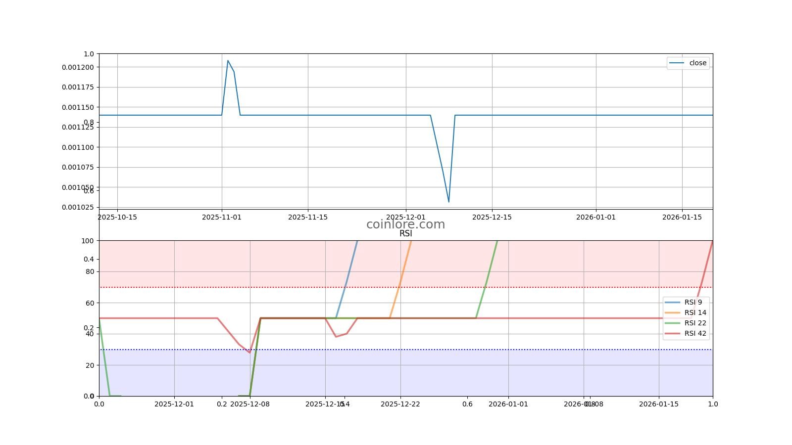 Credits RSI indicator