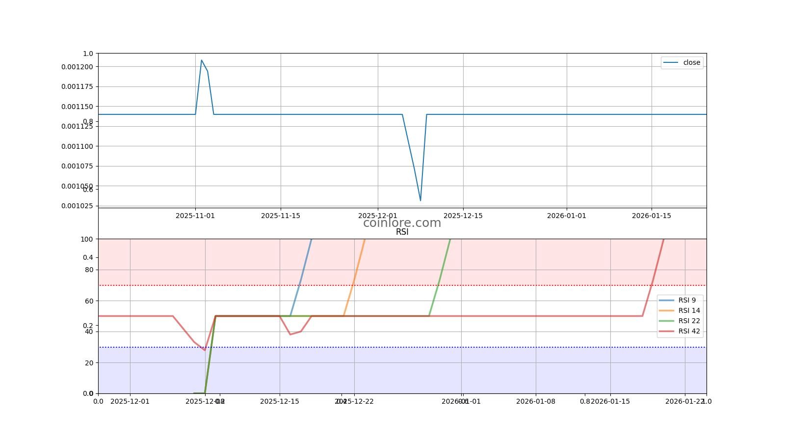 CREDITS RSI indicator