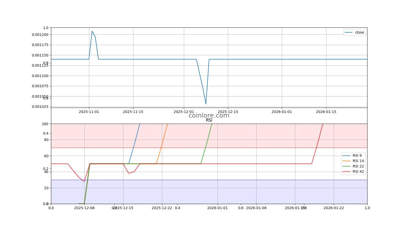 CREDITS RSI indicator