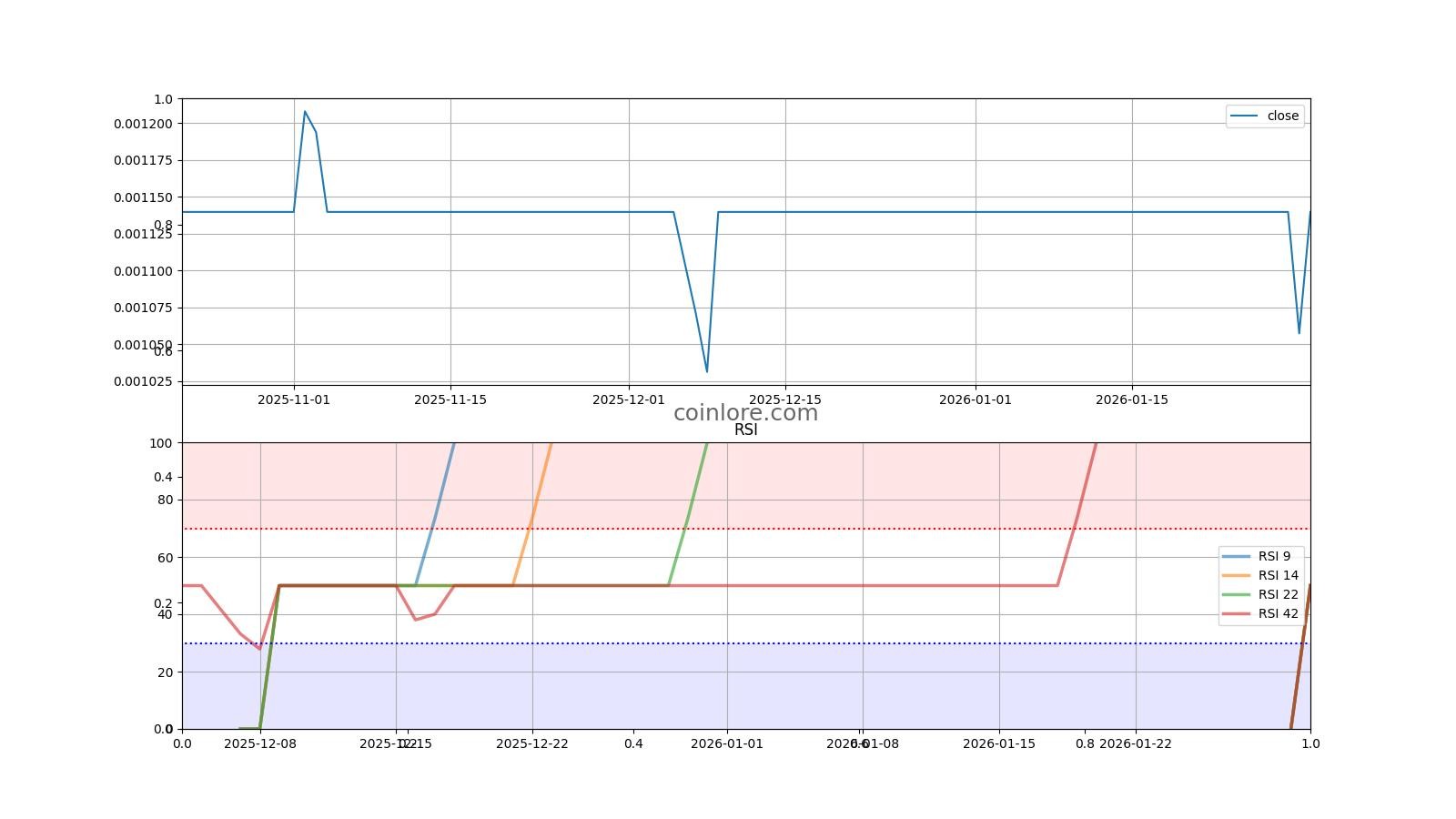 CREDITS RSI indicator