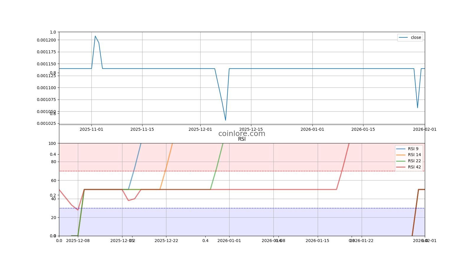 CREDITS RSI indicator