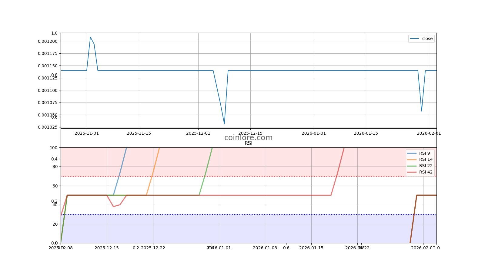 Credits RSI indicator