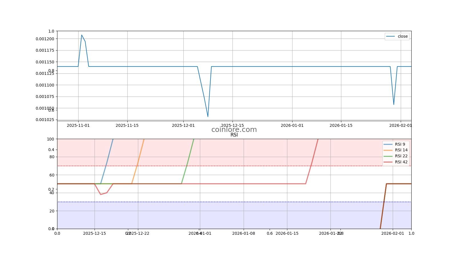 CREDITS RSI indicator