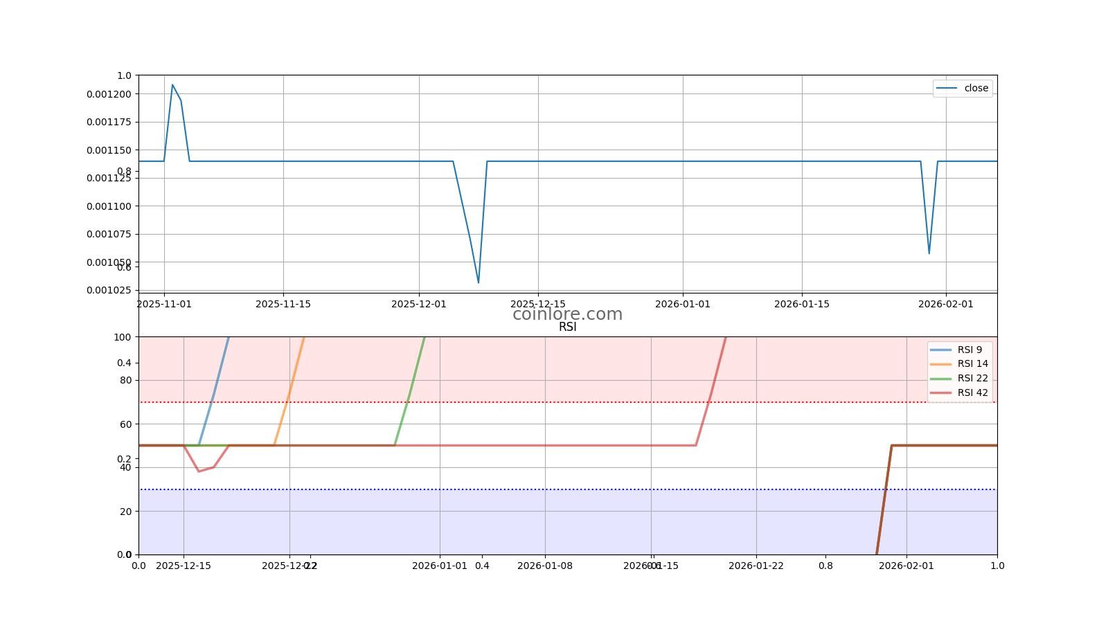 CREDITS RSI indicator