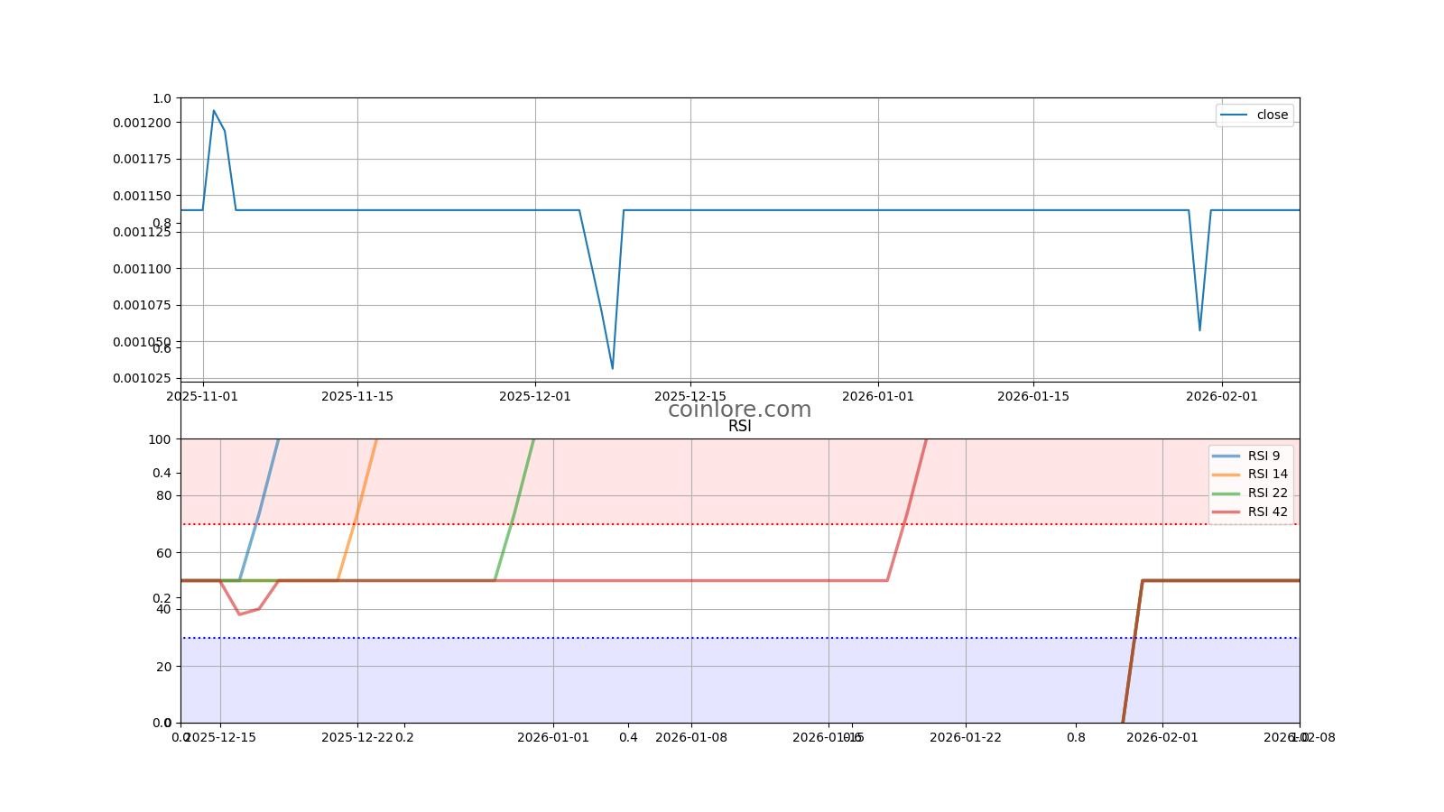 CREDITS RSI indicator