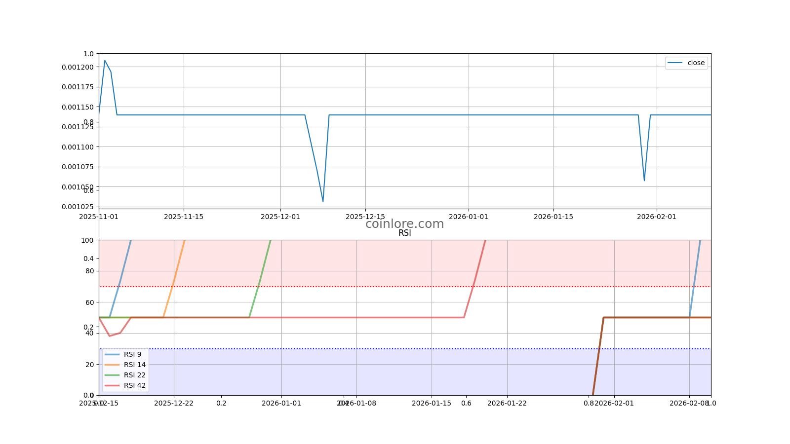 Credits RSI indicator