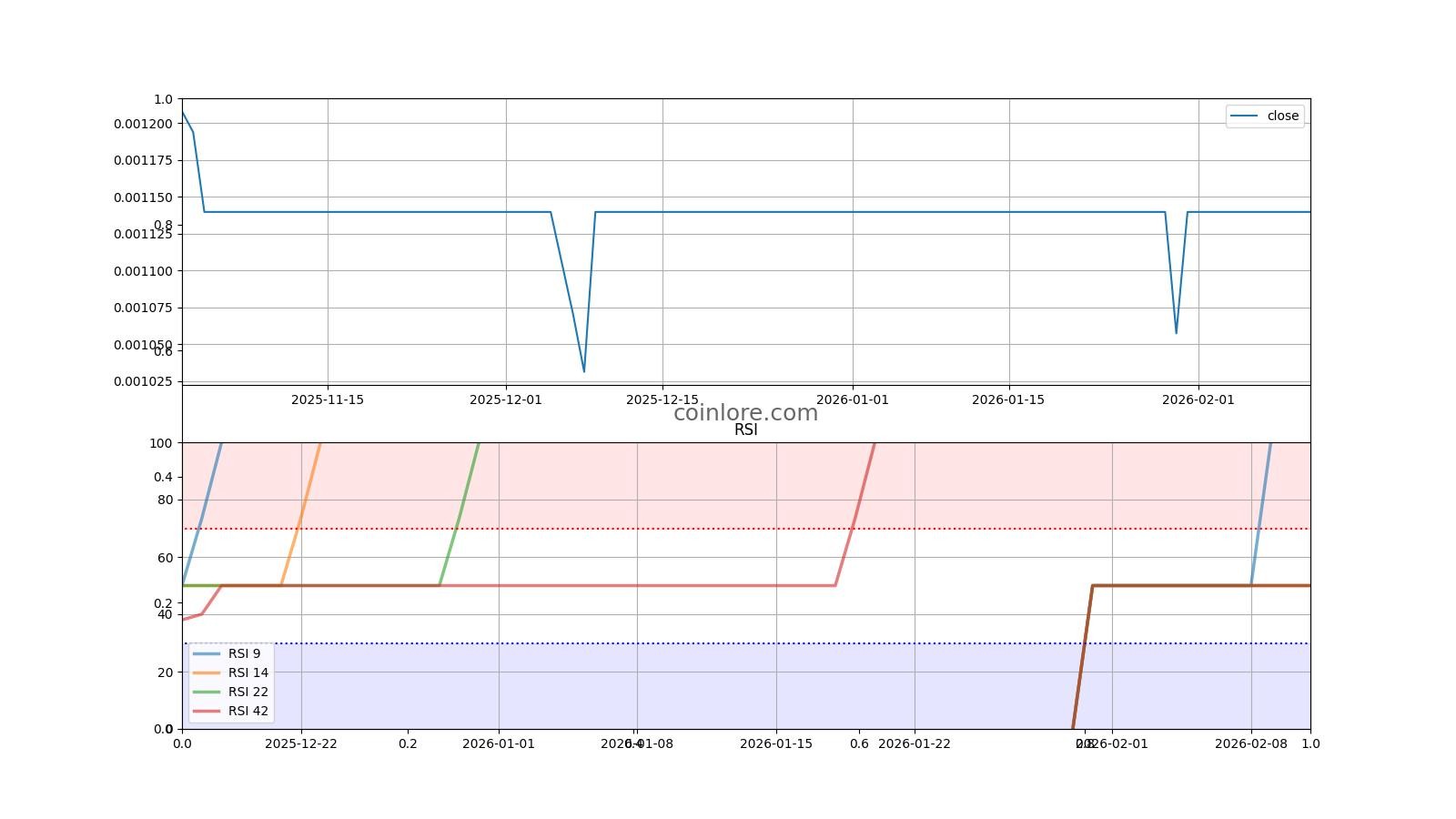 CREDITS RSI indicator