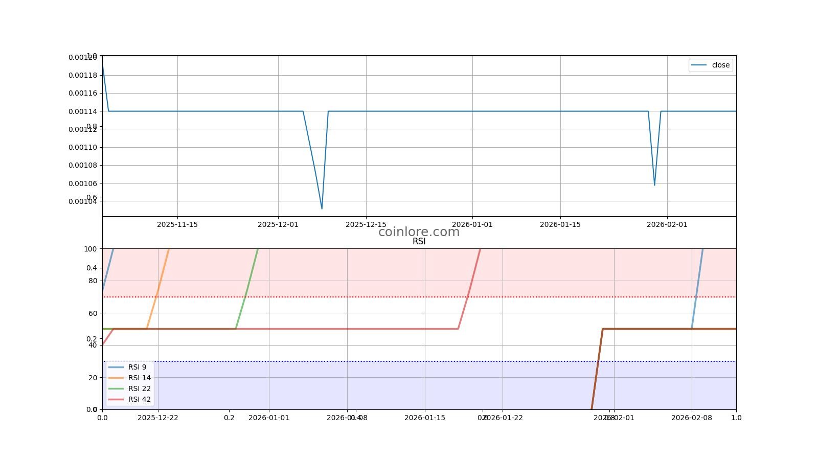 CREDITS RSI indicator