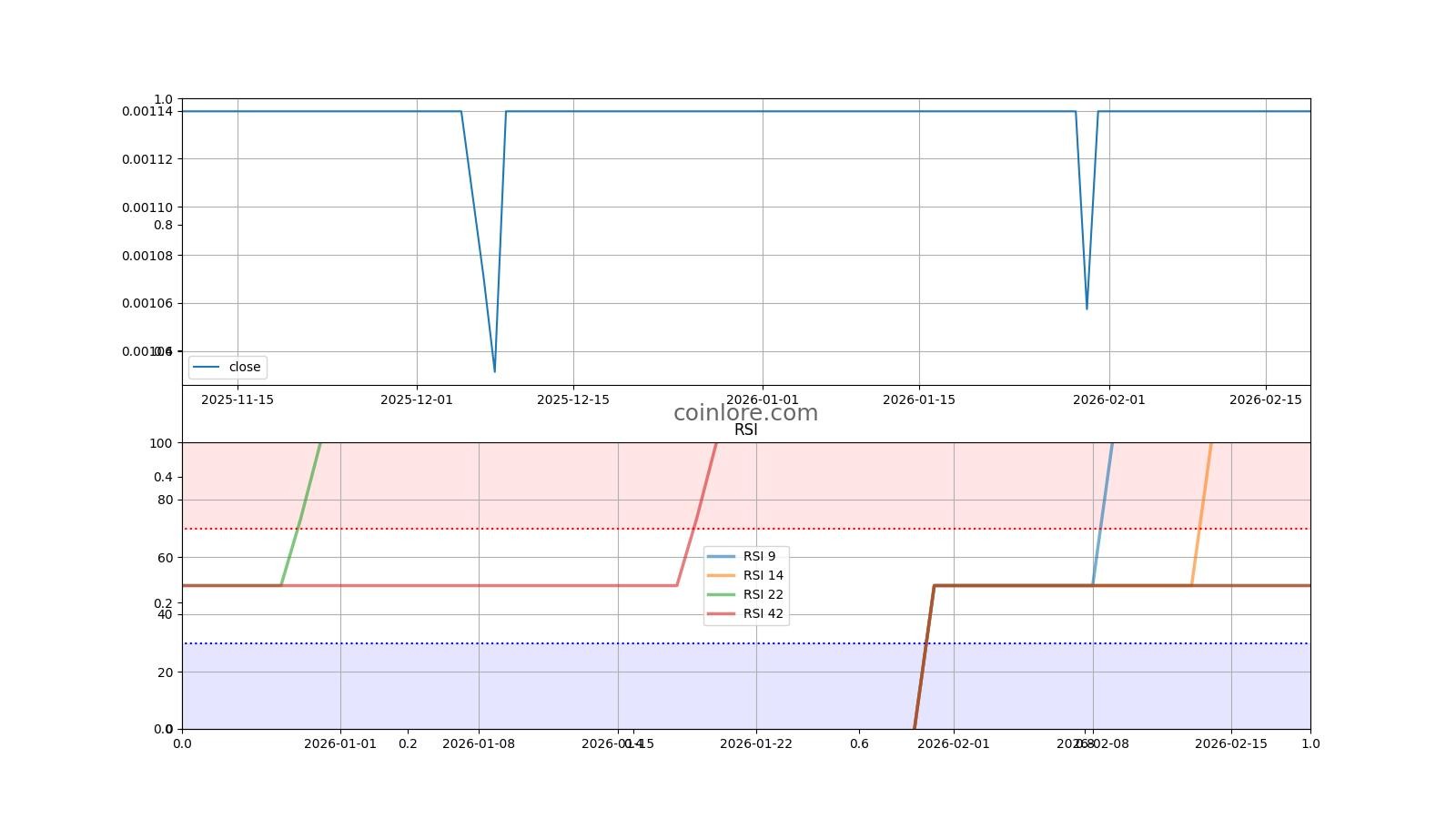 CREDITS RSI indicator