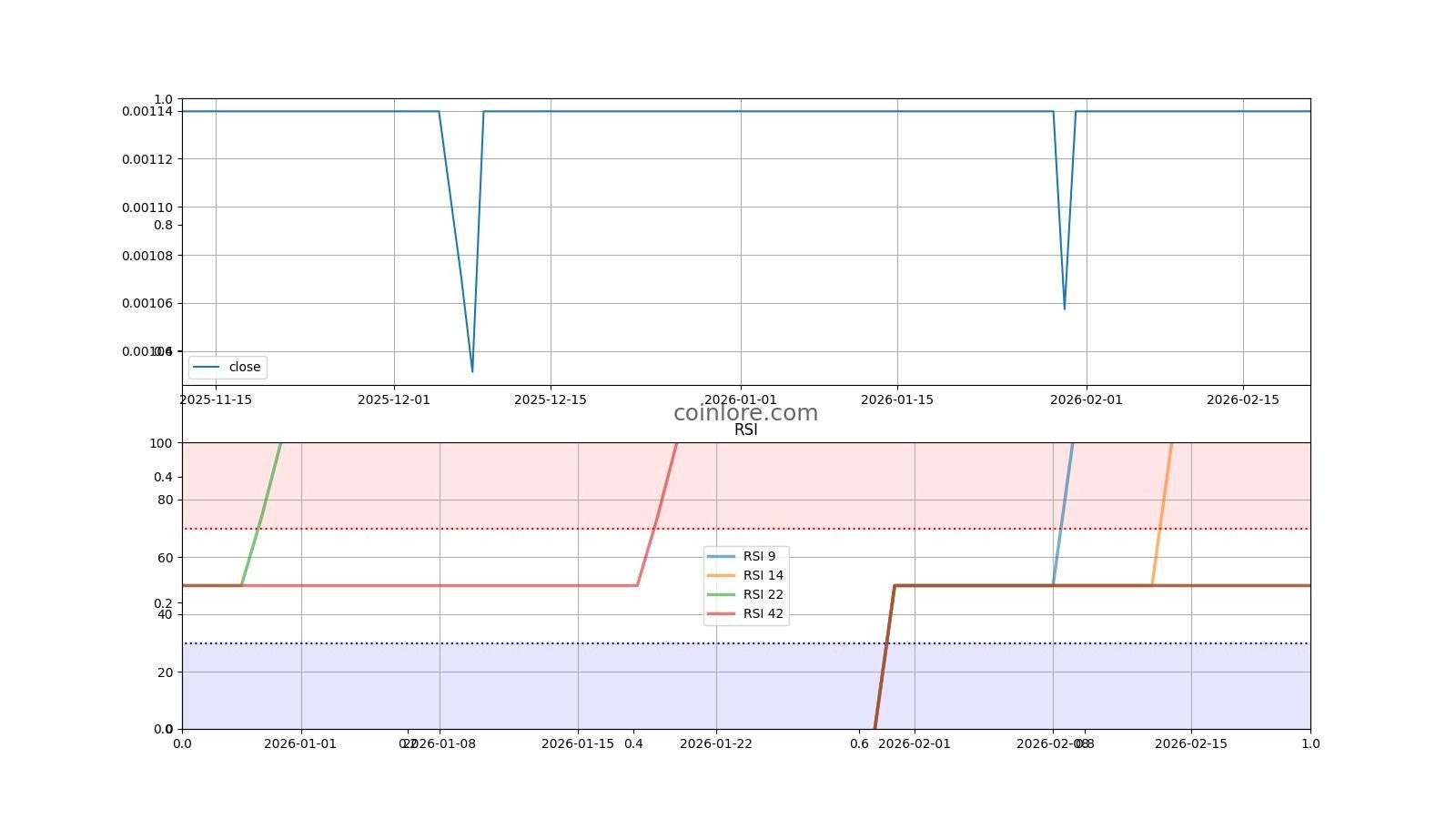 Credits RSI indicator