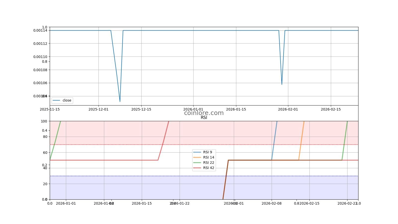 Credits RSI indicator