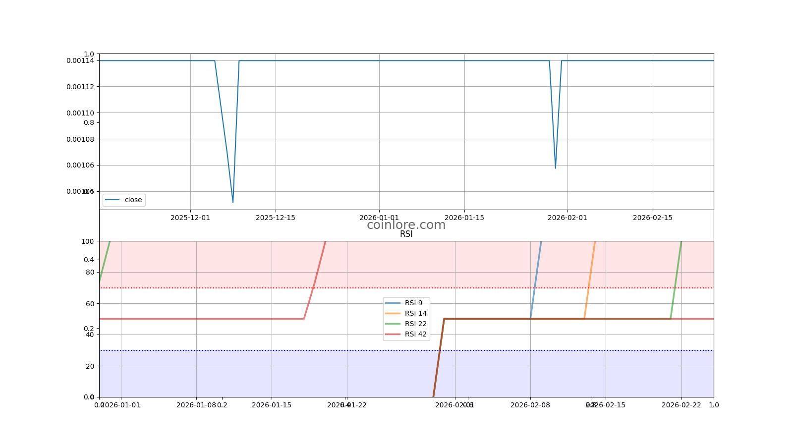 CREDITS RSI indicator
