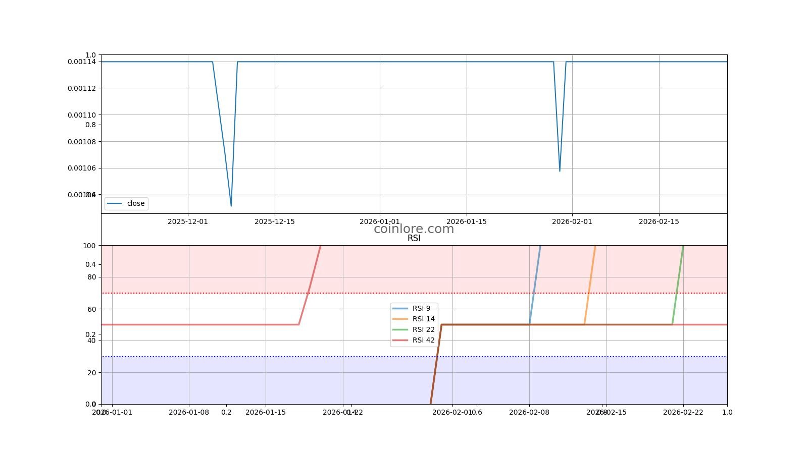 CREDITS RSI indicator