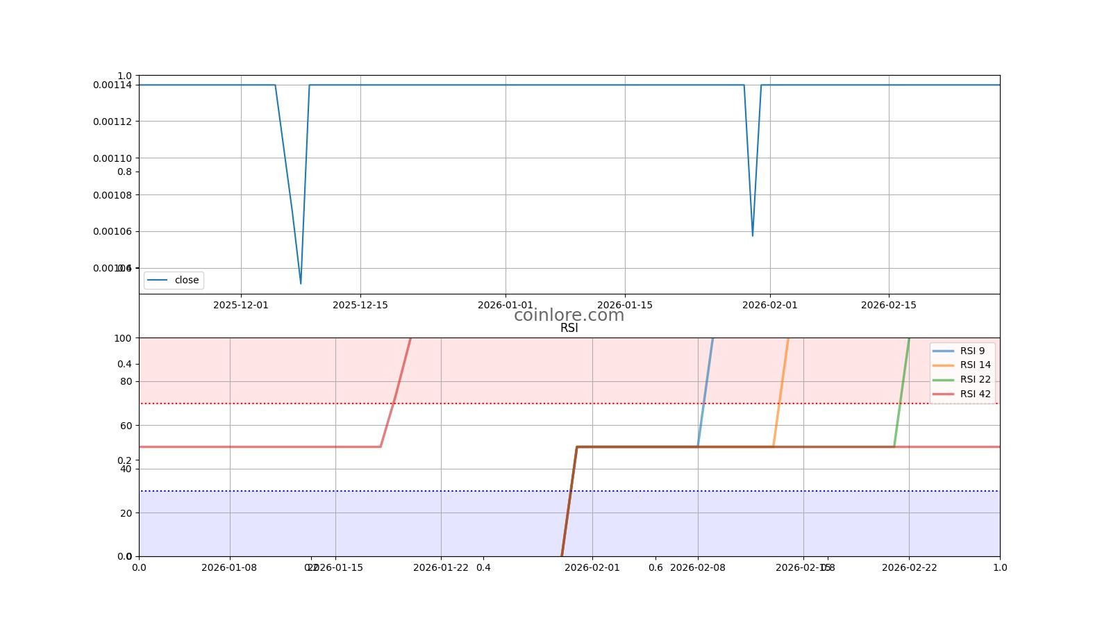 CREDITS RSI indicator