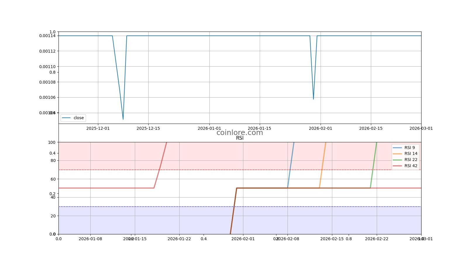 CREDITS RSI indicator