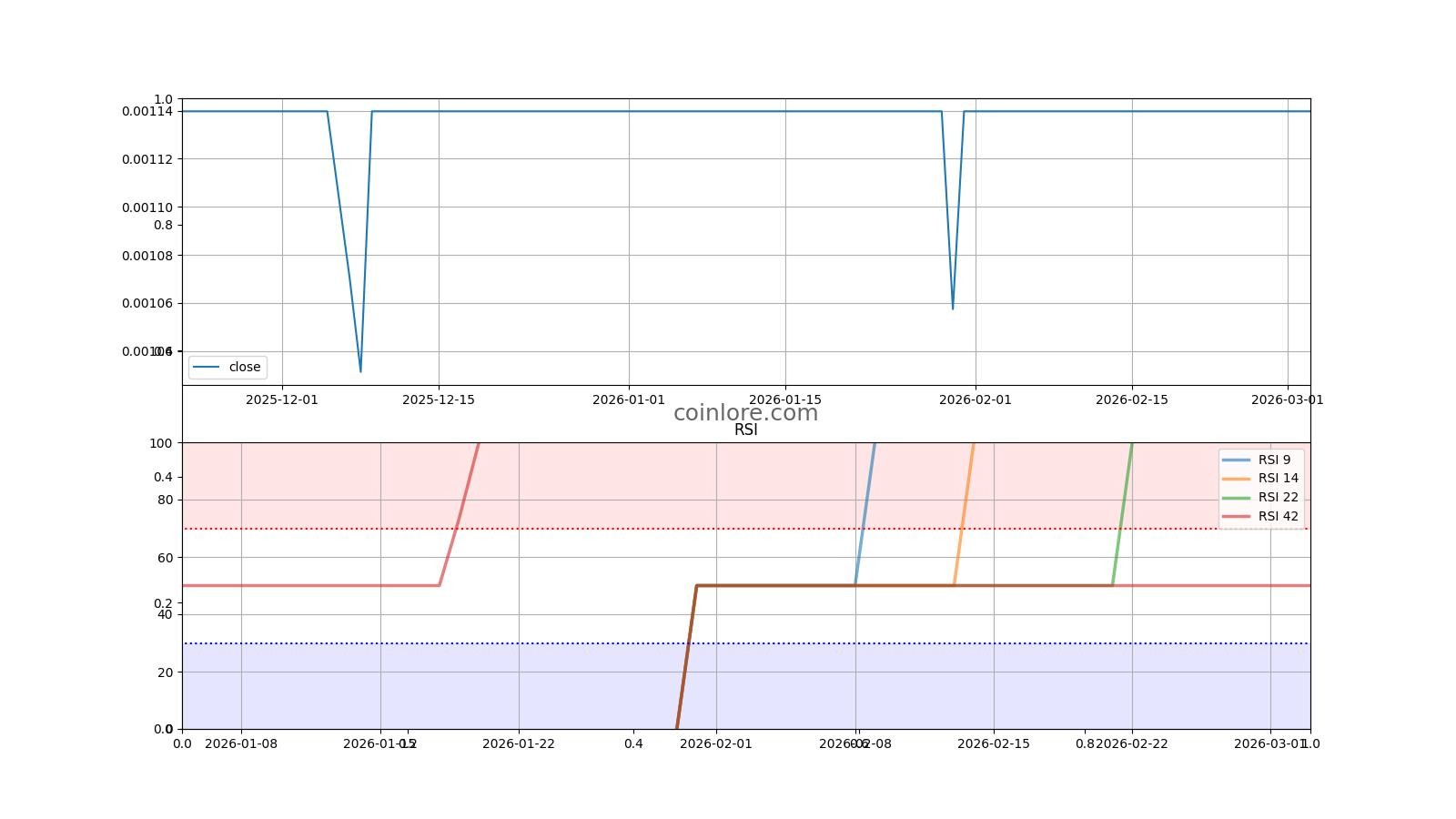 CREDITS RSI indicator