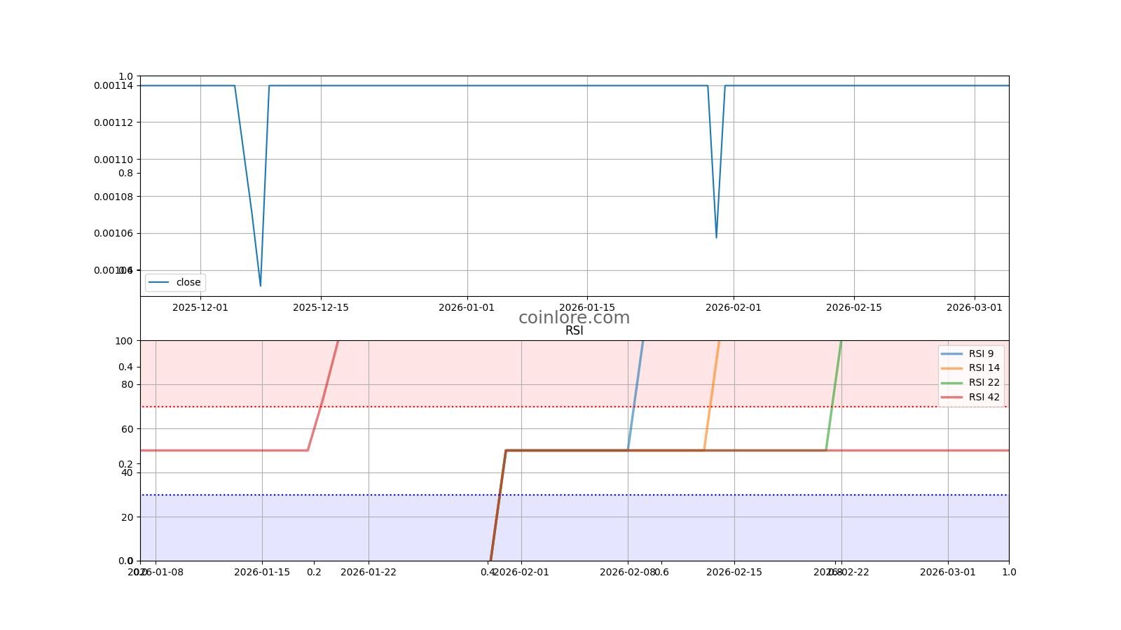 CREDITS RSI indicator