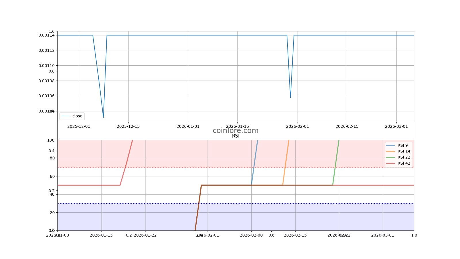 Credits RSI indicator