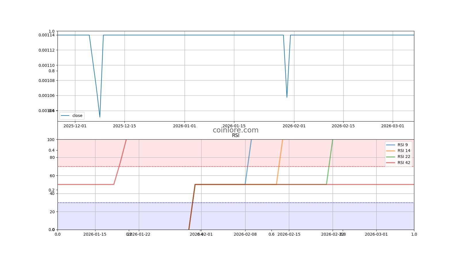 CREDITS RSI indicator