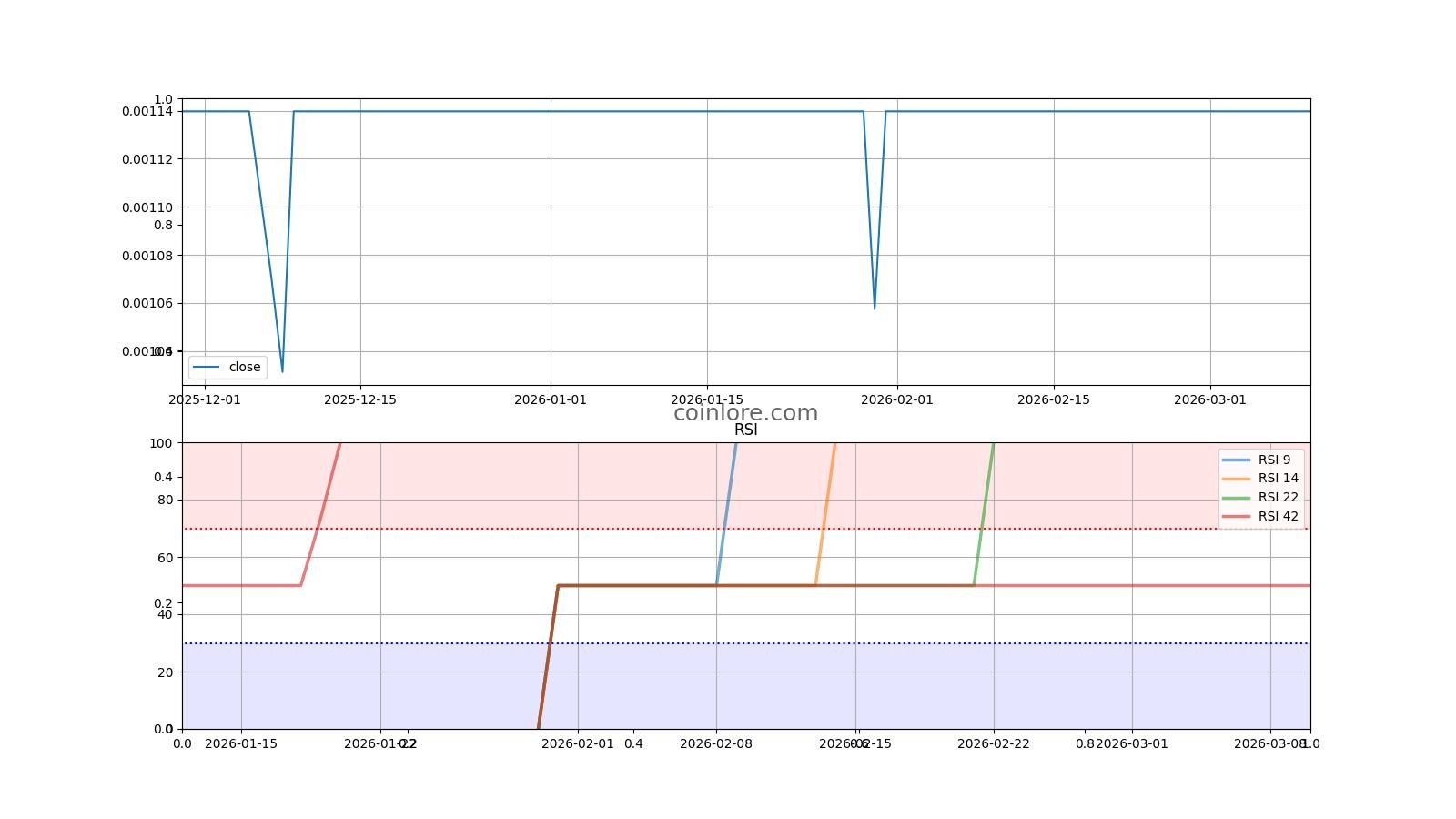 CREDITS RSI indicator