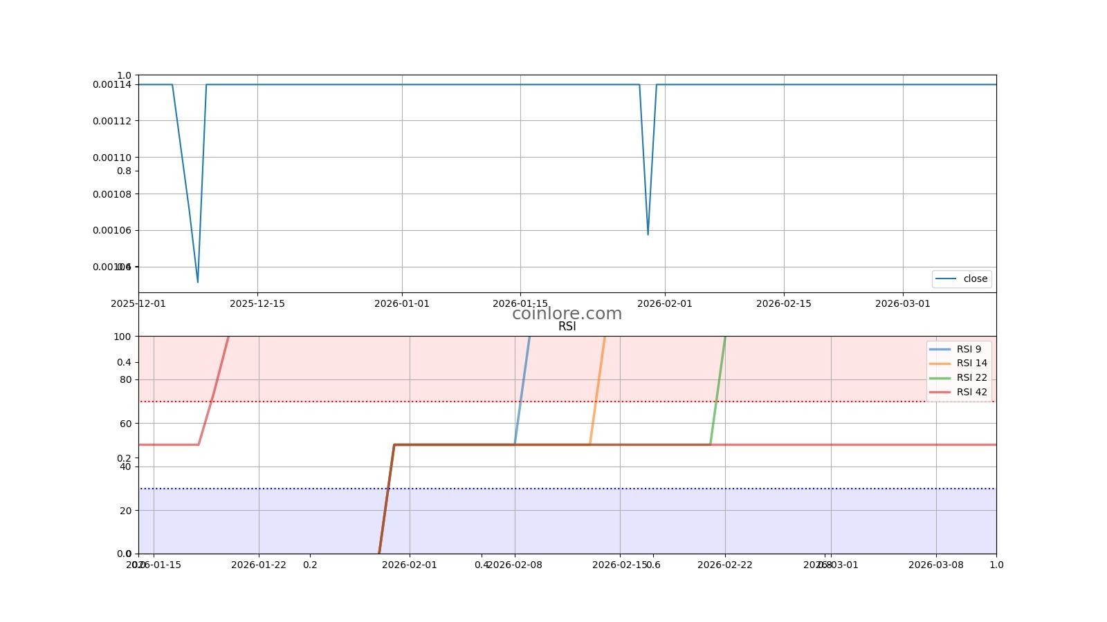 CREDITS RSI indicator