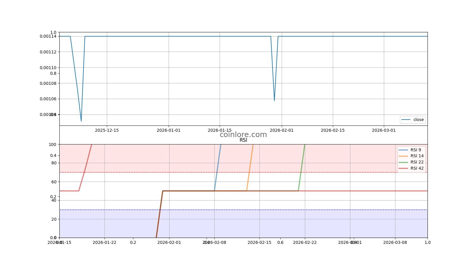 CREDITS RSI indicator