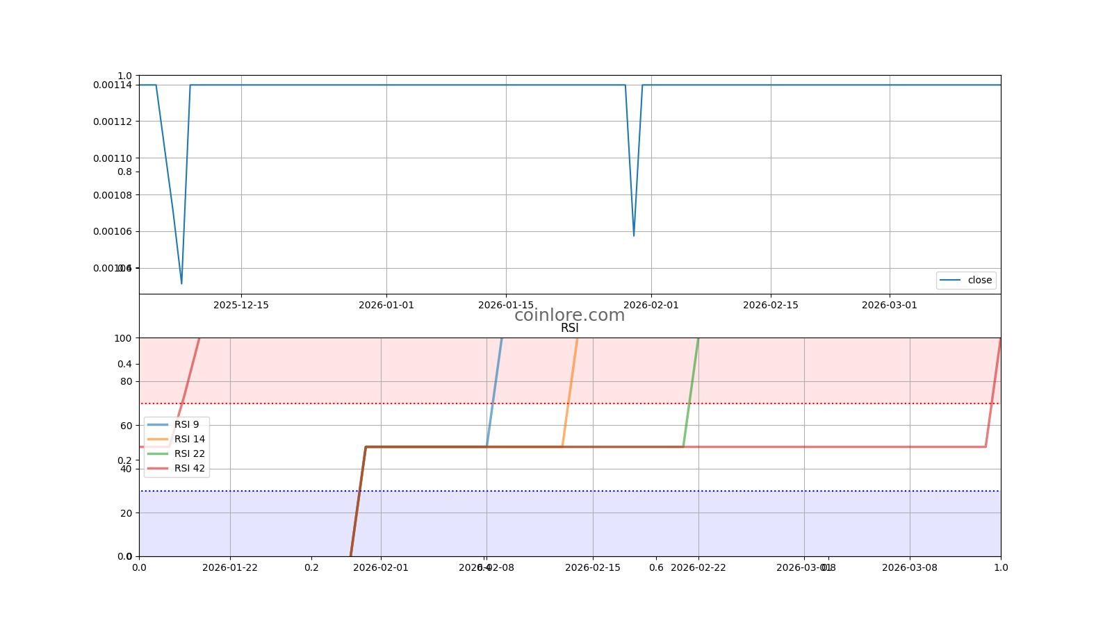 CREDITS RSI indicator