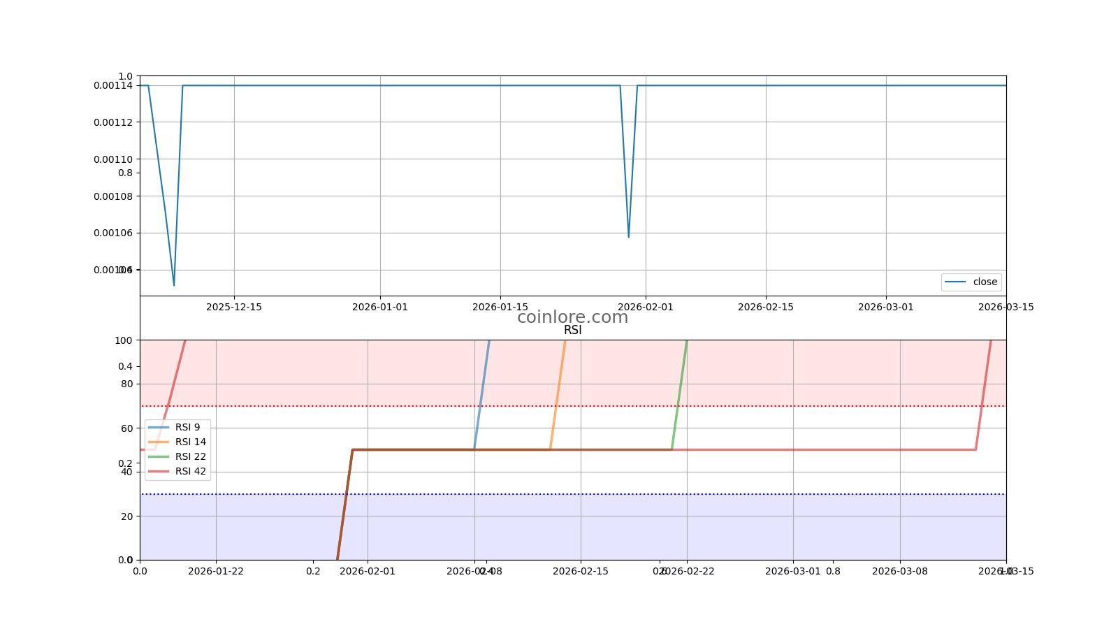 CREDITS RSI indicator