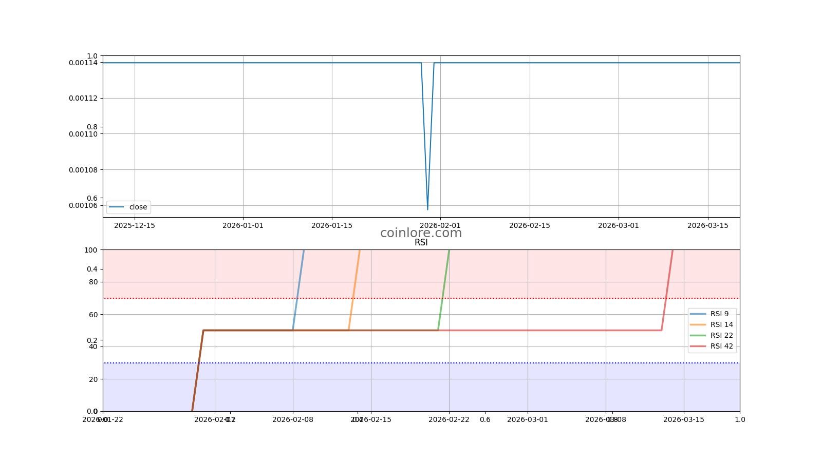 CREDITS RSI indicator