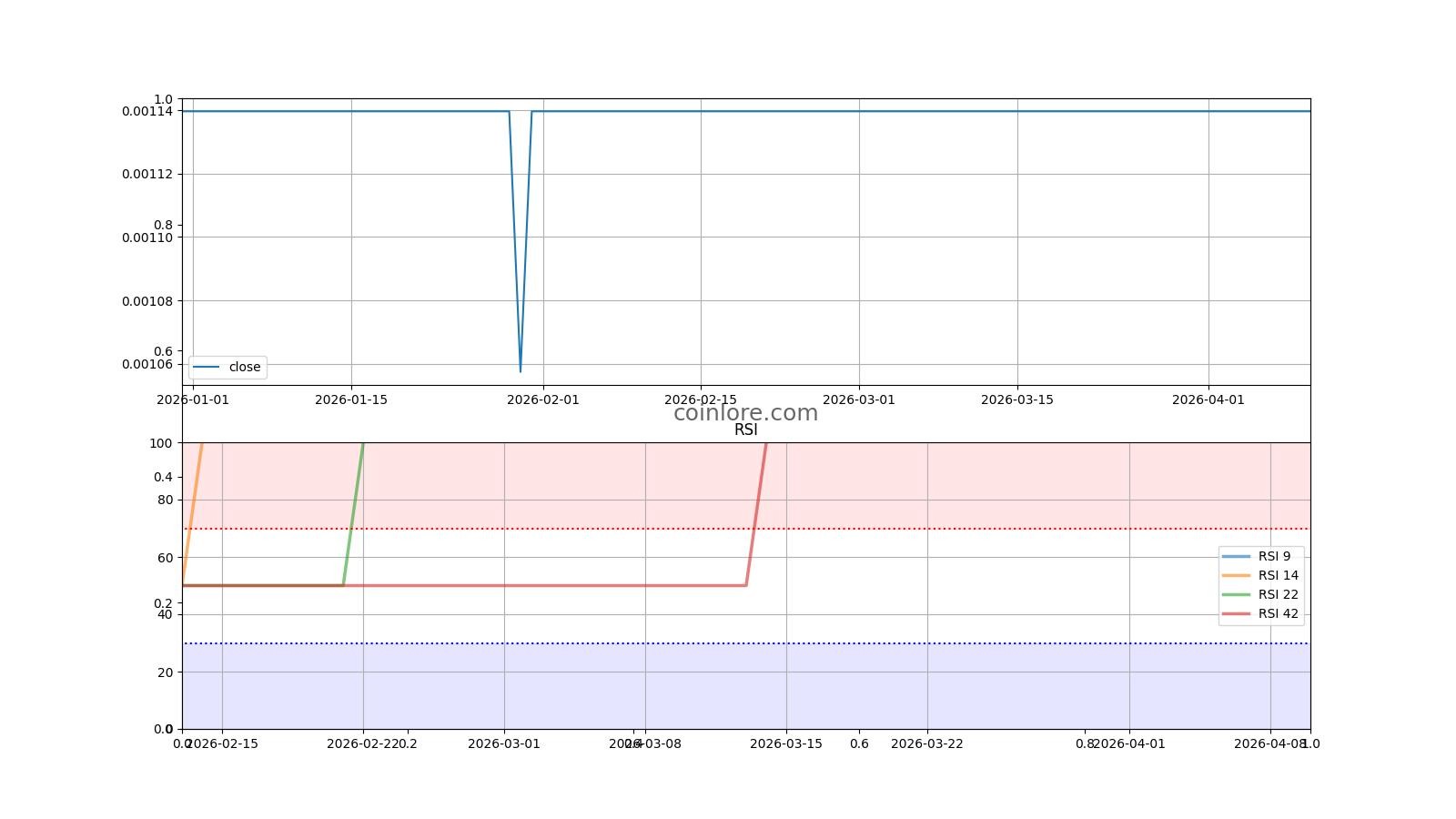 Credits RSI indicator