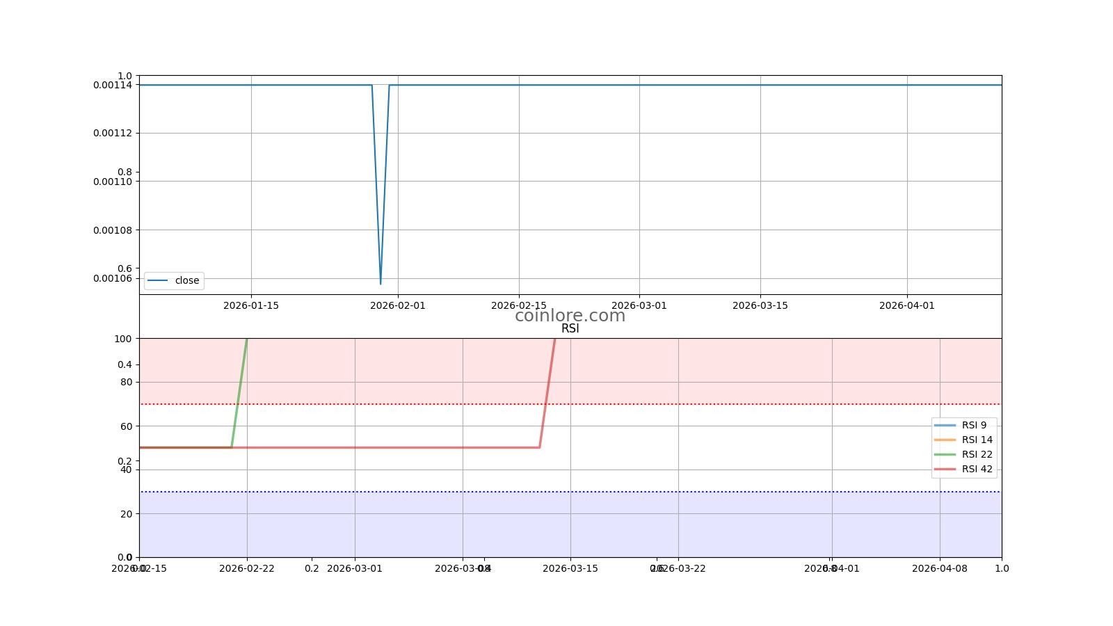 CREDITS RSI indicator