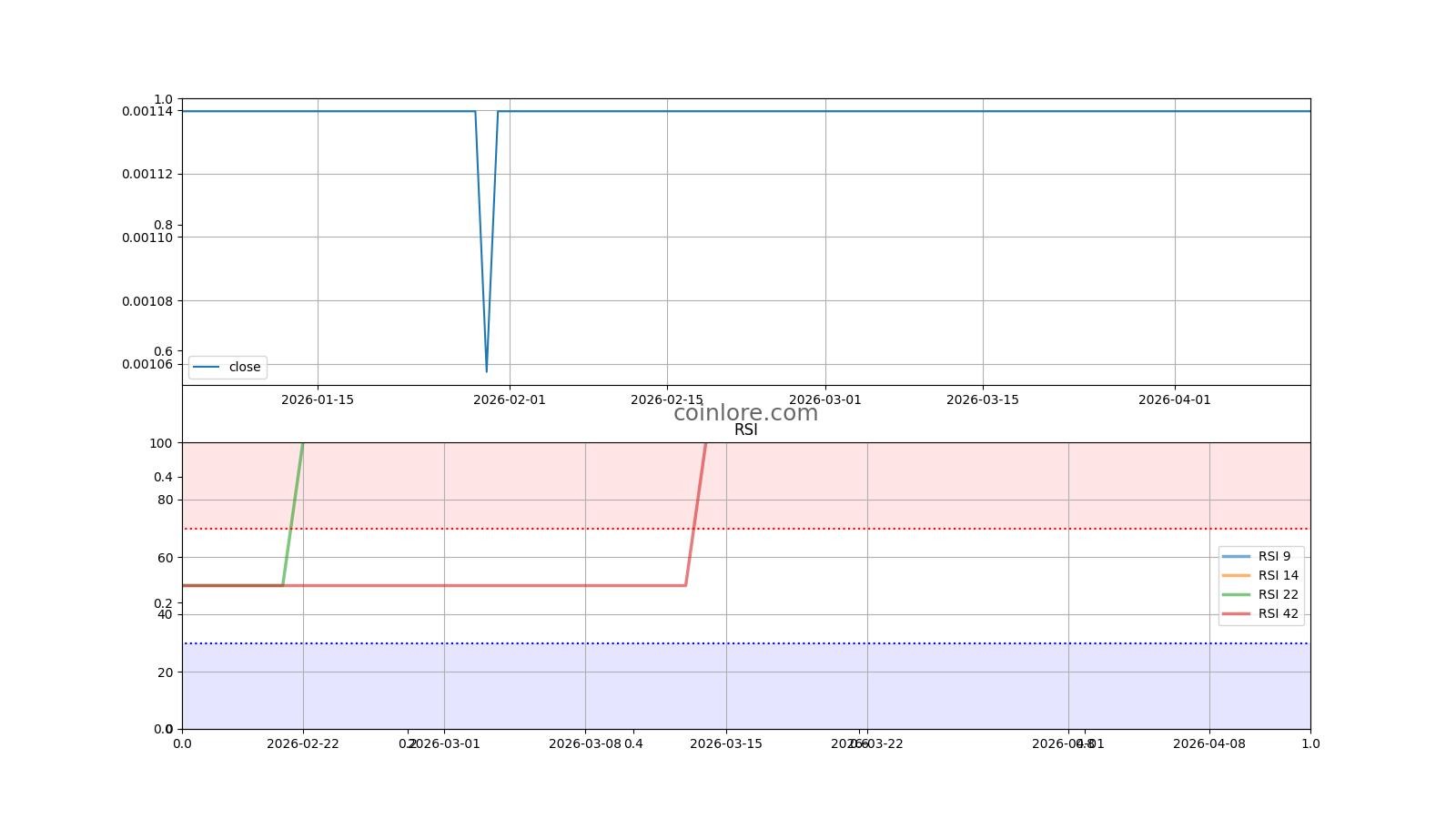 Credits RSI indicator